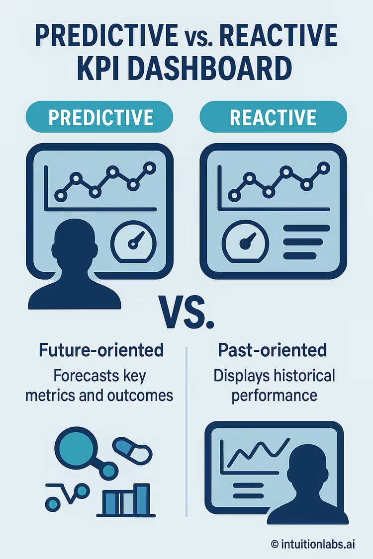 Predictive vs. Reactive KPI Dashboards: A Comparative Overview ...