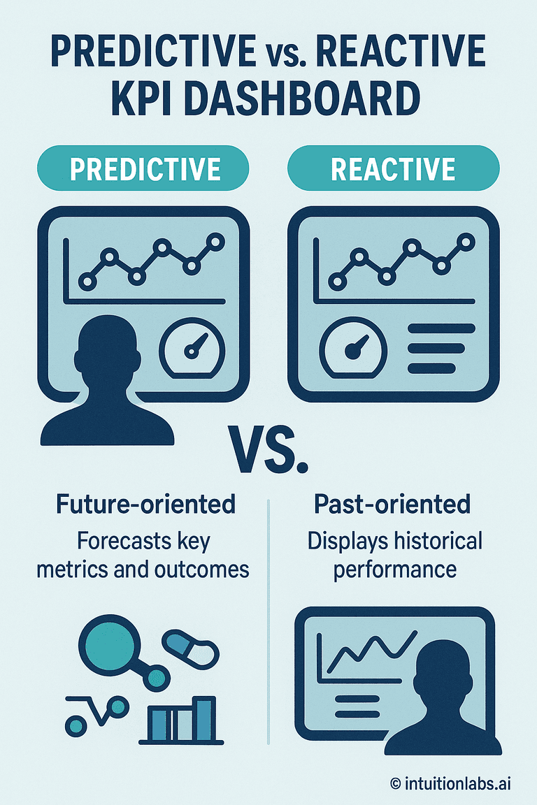 Predictive vs. Reactive KPI Dashboards: A Comparative Overview ...
