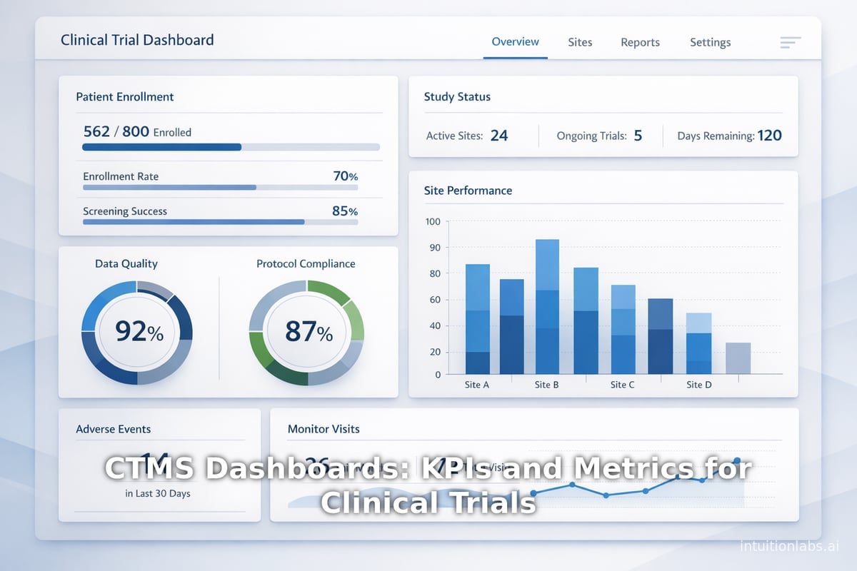 CTMS Dashboards: KPIs and Metrics for Clinical Trials | IntuitionLabs