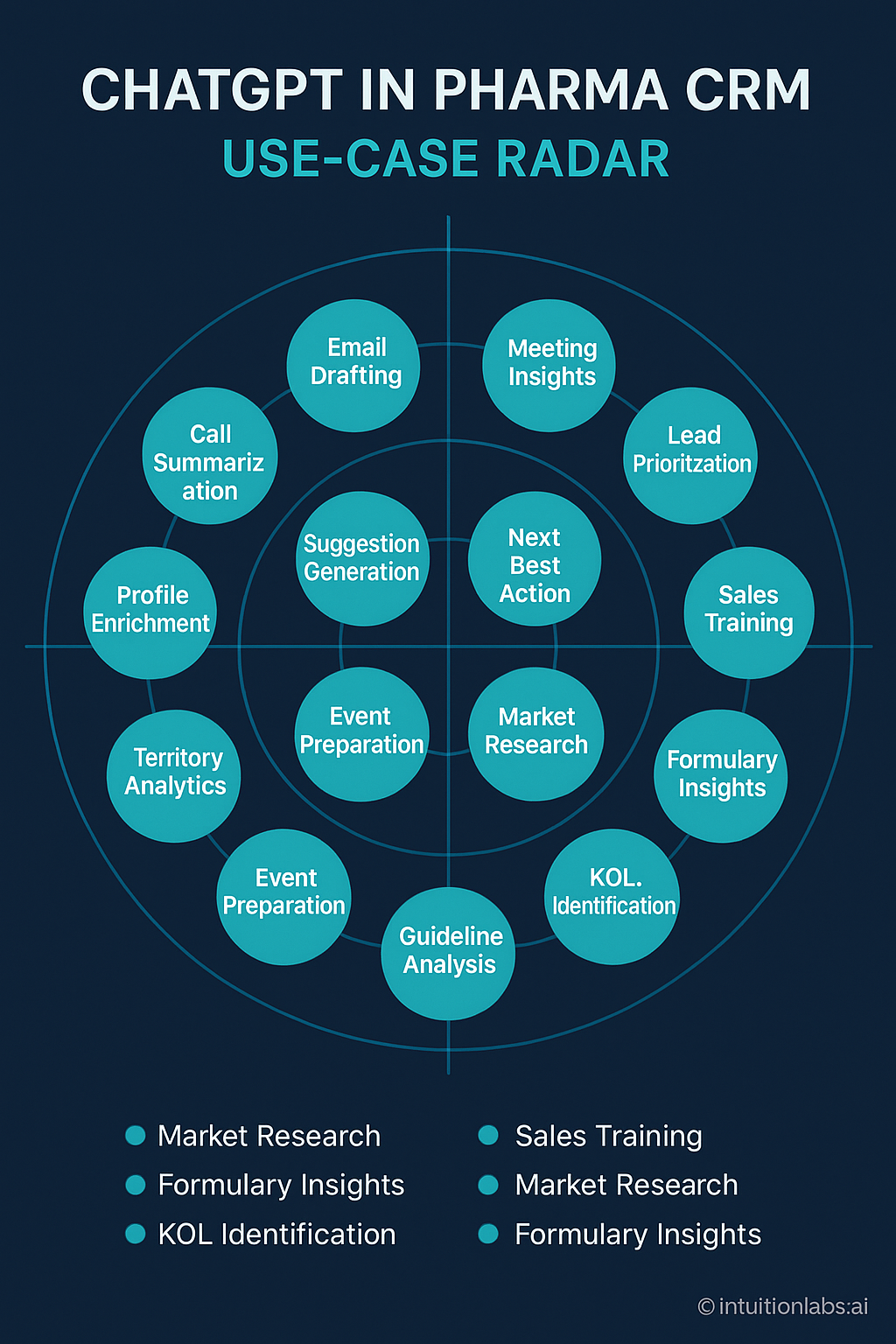 ChatGPT in Pharma CRM Use-Case Radar Diagram | Educational Posters ...