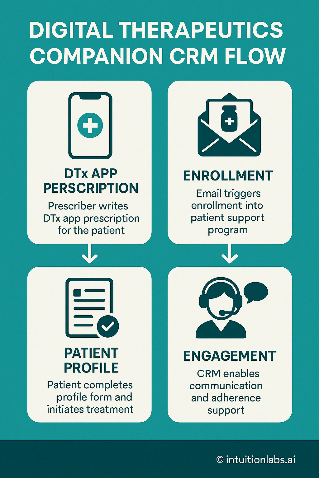 Digital Therapeutics Companion CRM Flow: App to Engagement ...