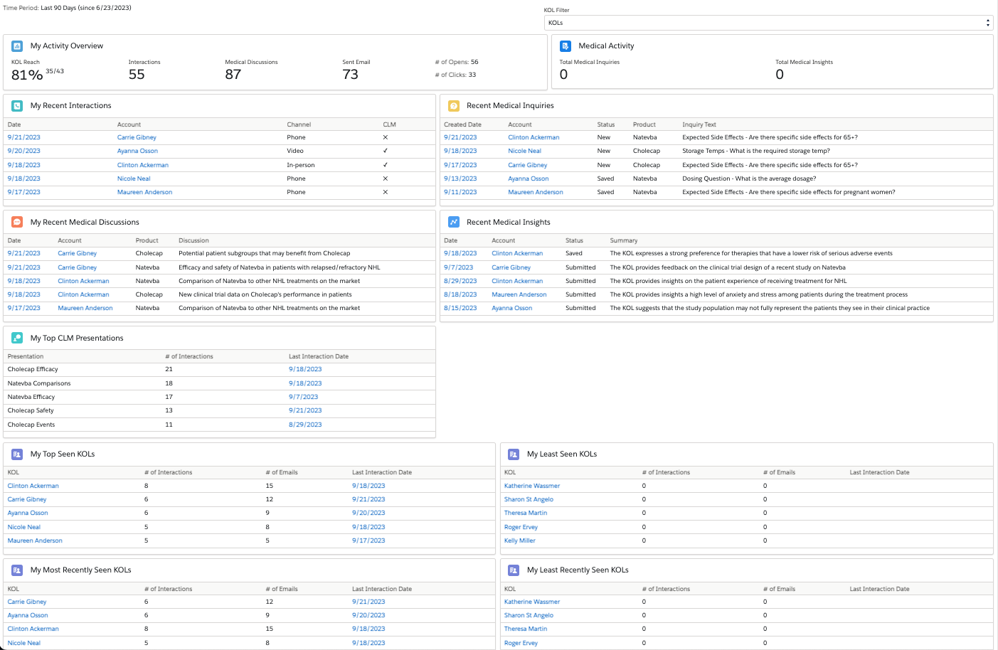 Key Opinion Leader (KOL) Engagement and Medical Activity Dashboard ...