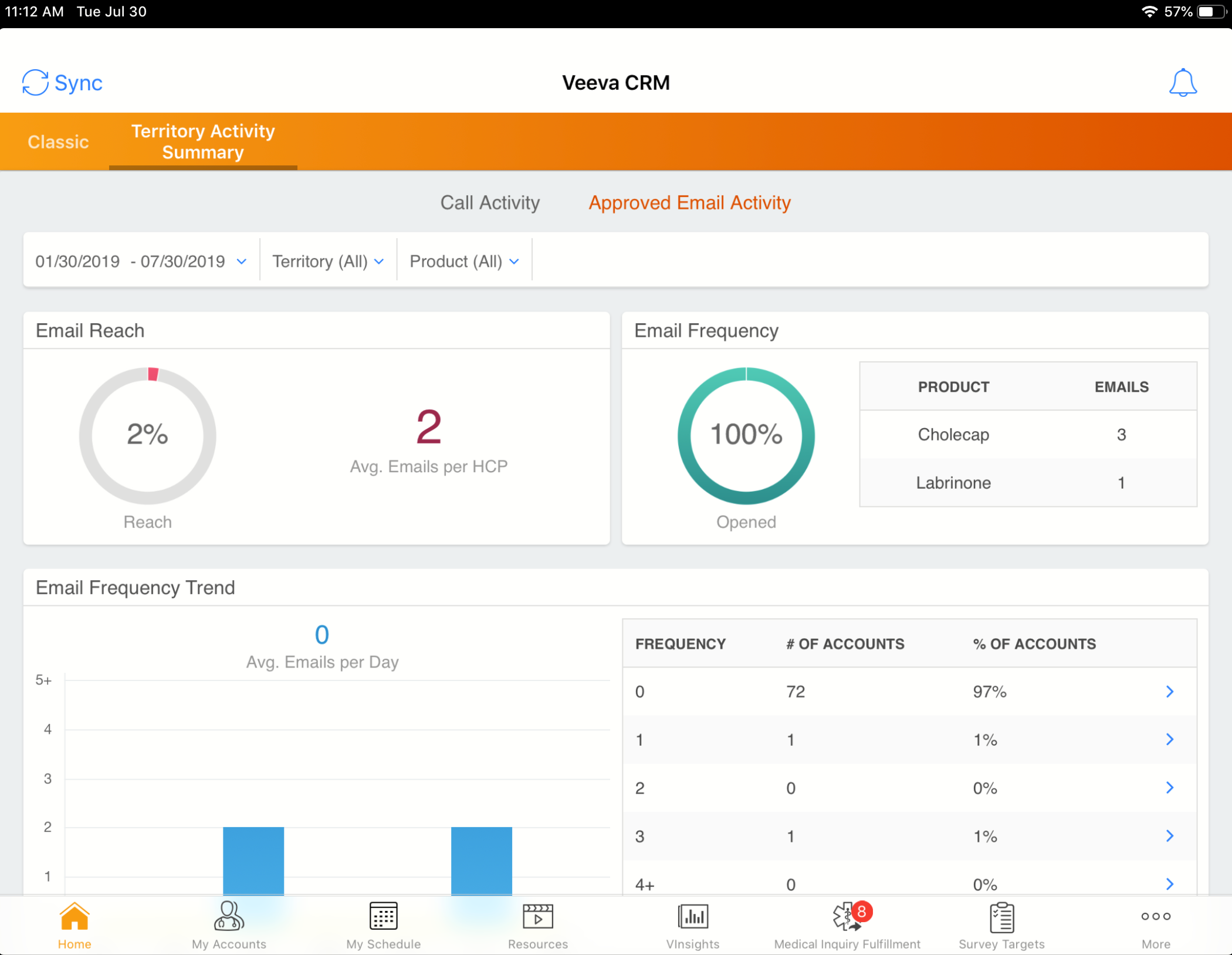 Veeva CRM Territory Activity Summary Dashboard on iPad | Veeva ...