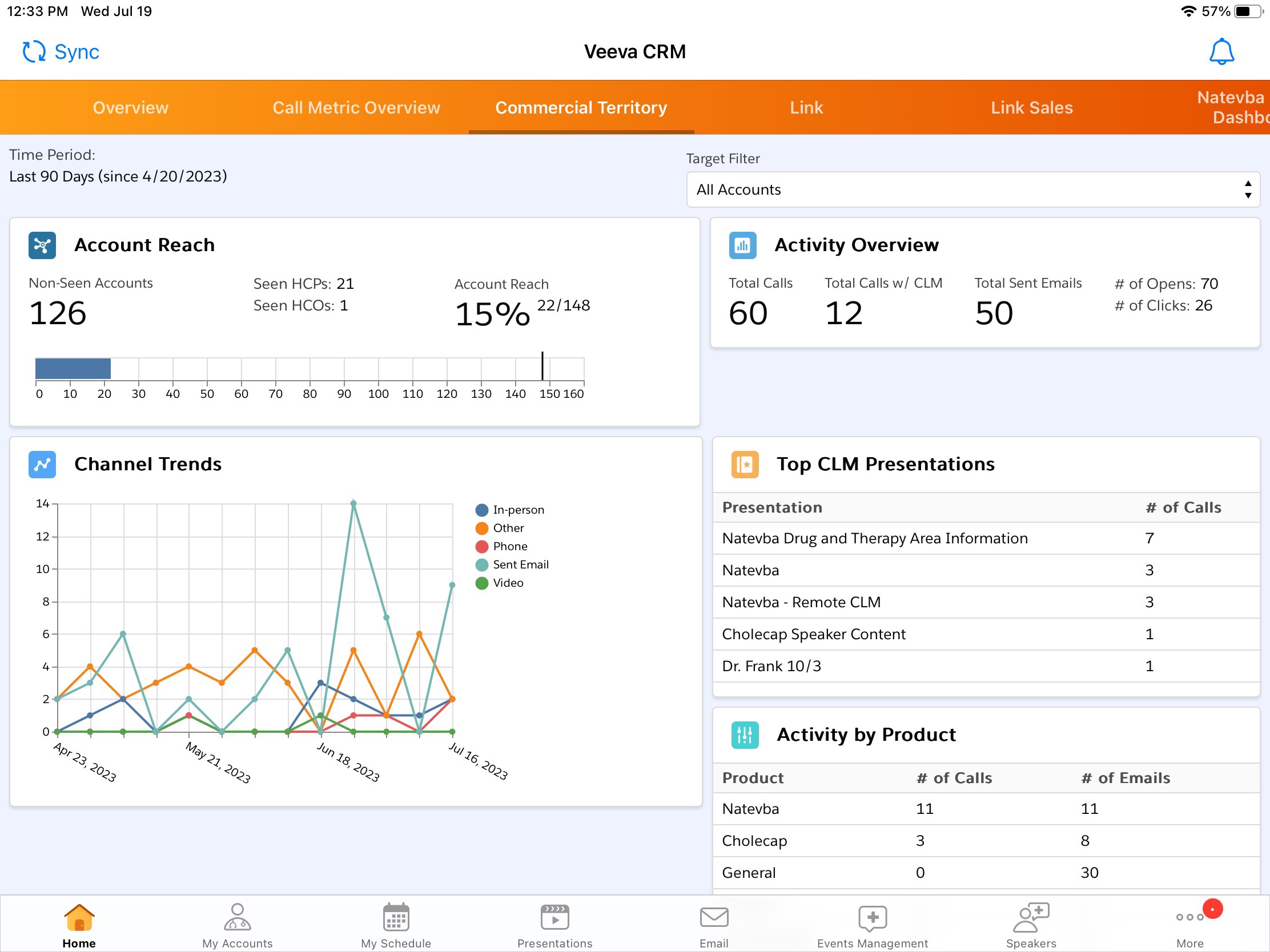 Veeva CRM Dashboard: Account Reach, Activity, and Presentations | Veeva MyInsights Screenshots ...